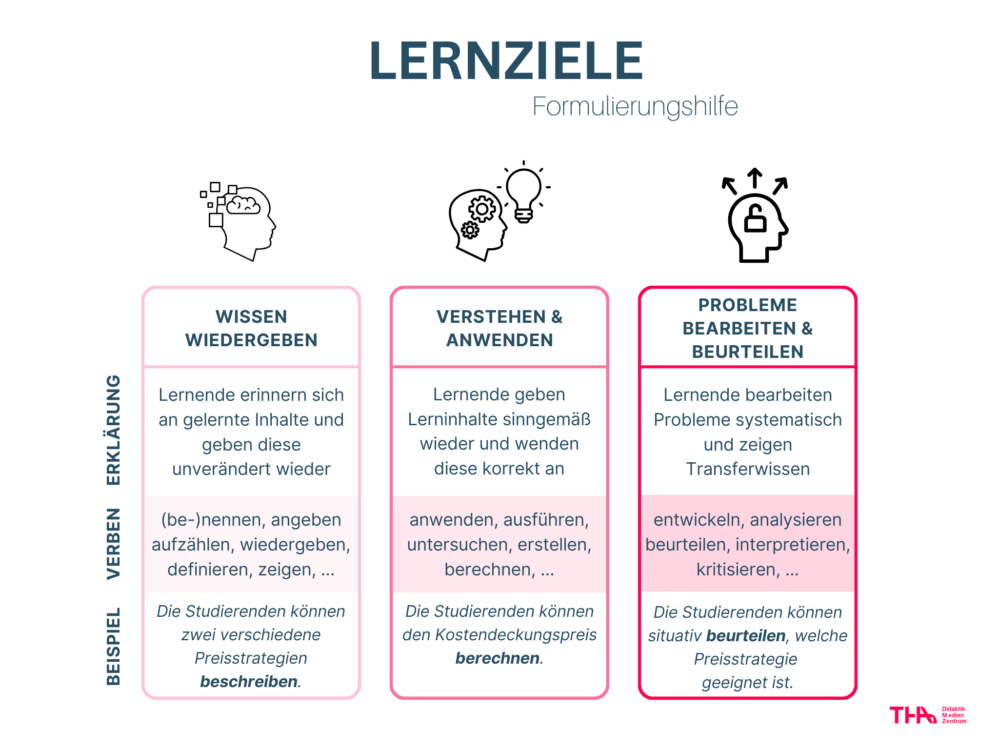Lernziele formulieren